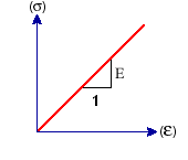 Analisi statica lineare - 2011 - Guida di SOLIDWORKS